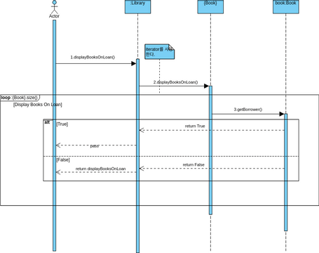 DisplayBooksOnLoan | Visual Paradigm User-Contributed Diagrams / Designs